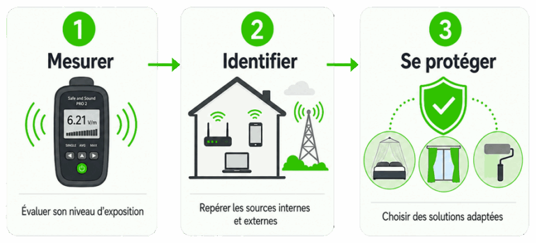 CAGE DE FARADAY MAISON : COMMENT CRÉER UNE ZONE PROTÉGÉE DES ONDES CHEZ ...